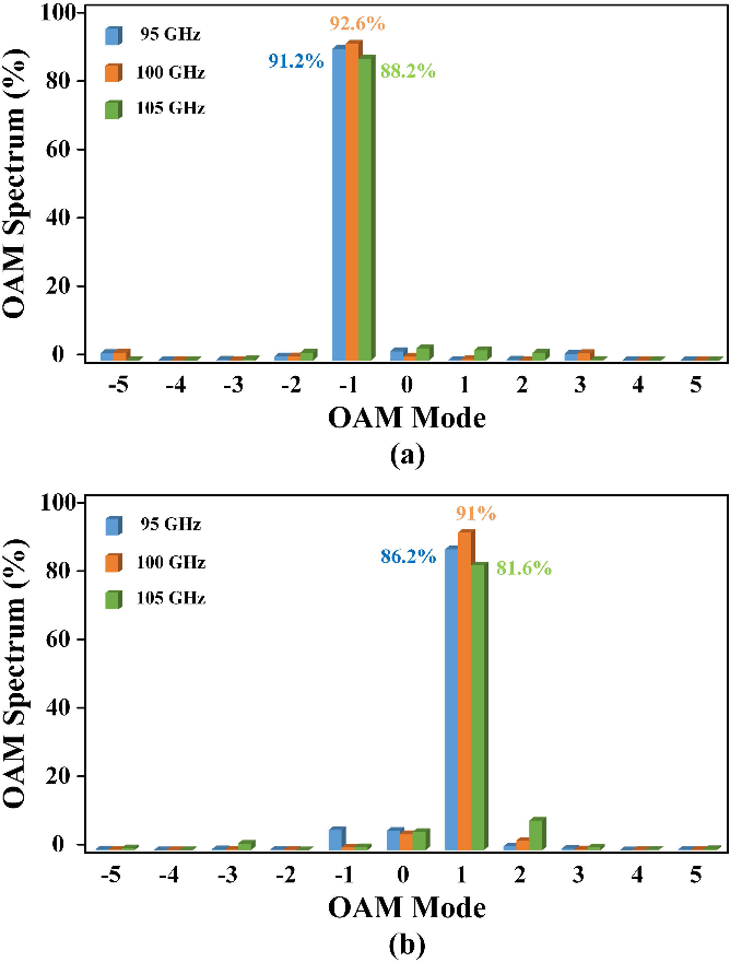 A Thz Oam Wireless Communication System Based On Transmissive