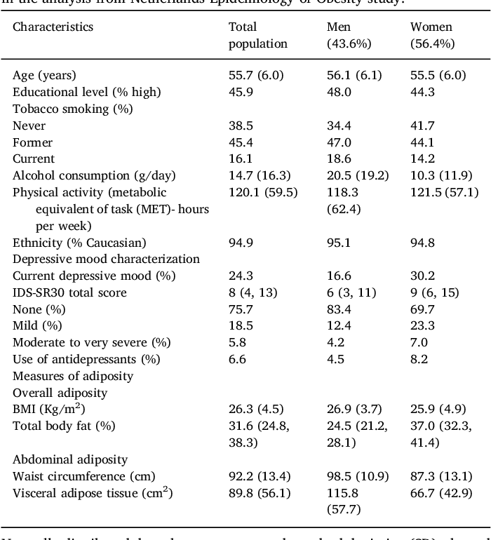 The Association Between Overall And Abdominal Adiposity And Depressive