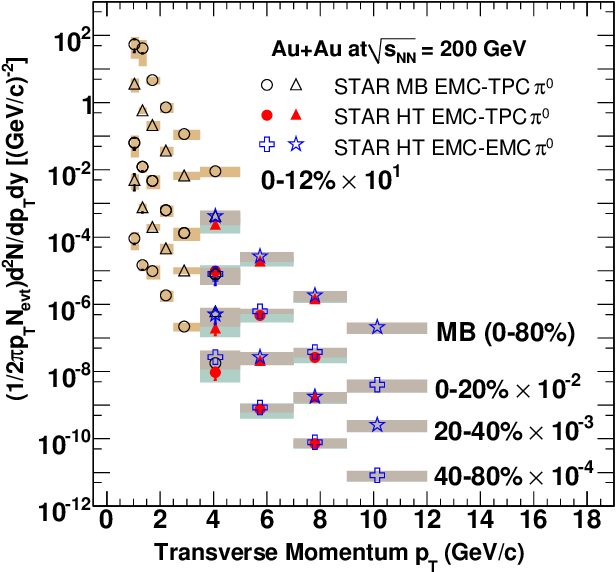 Figure 1 From Neutral Pion Production In Auau Collisions At Sqrt Snn