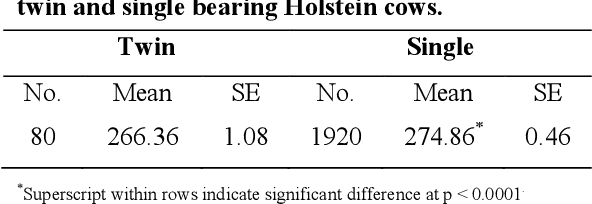 Table 2 From Effect Of Twin Vs Single Births On Gestation Length