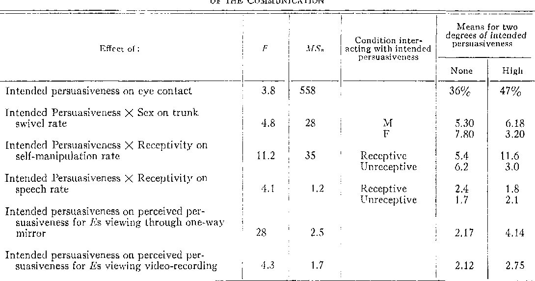 Pdf Nonverval Concomitants Of Perceived And Intended Persuasiveness