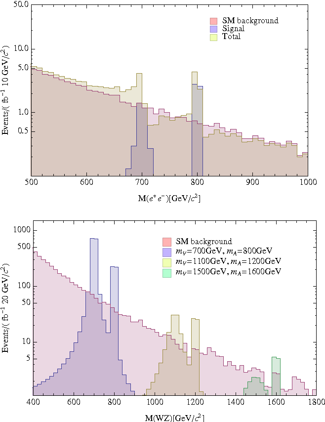 Figure 3 From Effective Theories Of Electroweak Symmetry Breaking