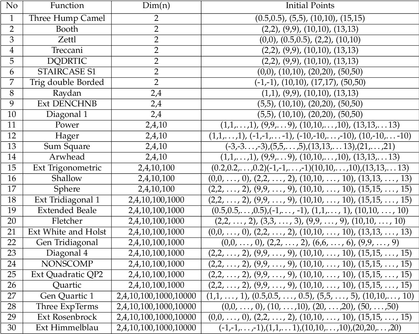 Table 1 From The Convergence Properties Of Some Descent Conjugate