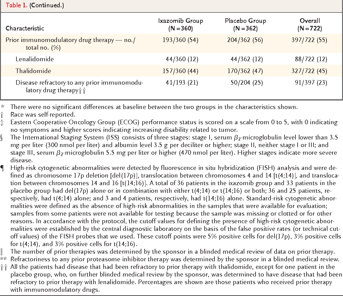 Table 1 From Oral Ixazomib Lenalidomide And Dexamethasone For