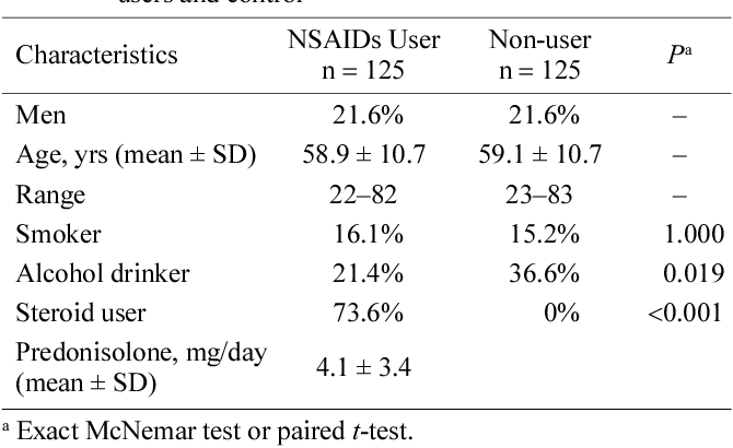 Table 1 From Nonsteroidal Anti Inflammatory Drugs Induce Asymptomatic