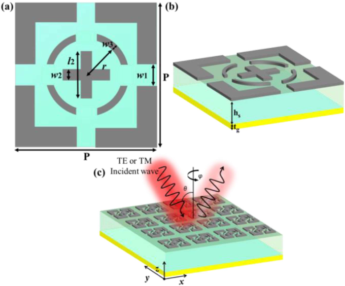 Figure 1 From Wideband Polarization Insensitive Tunable Graphene