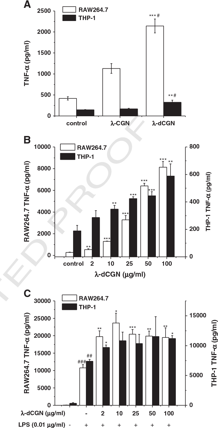 Figure 2 From Degraded λ Carrageenan Activates Nf κb And Ap 1 Pathways