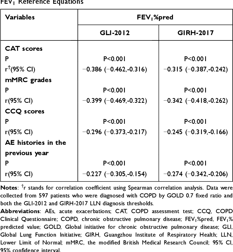 Pdf Influences Of Two Fev1 Reference Equations Gli 2012 And Girh