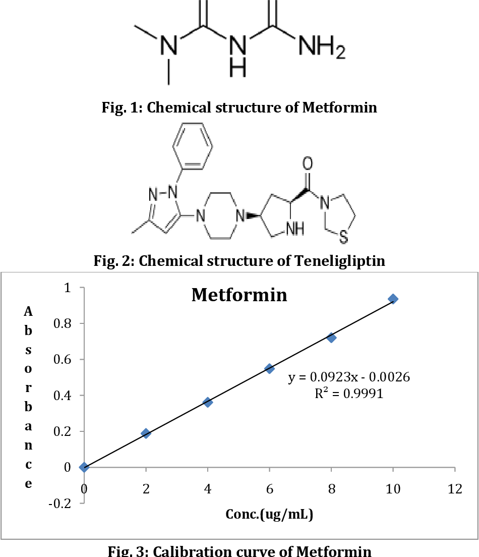 Figure 1 From Simultaneous Estimation Of Metformin And Teneligliptin In