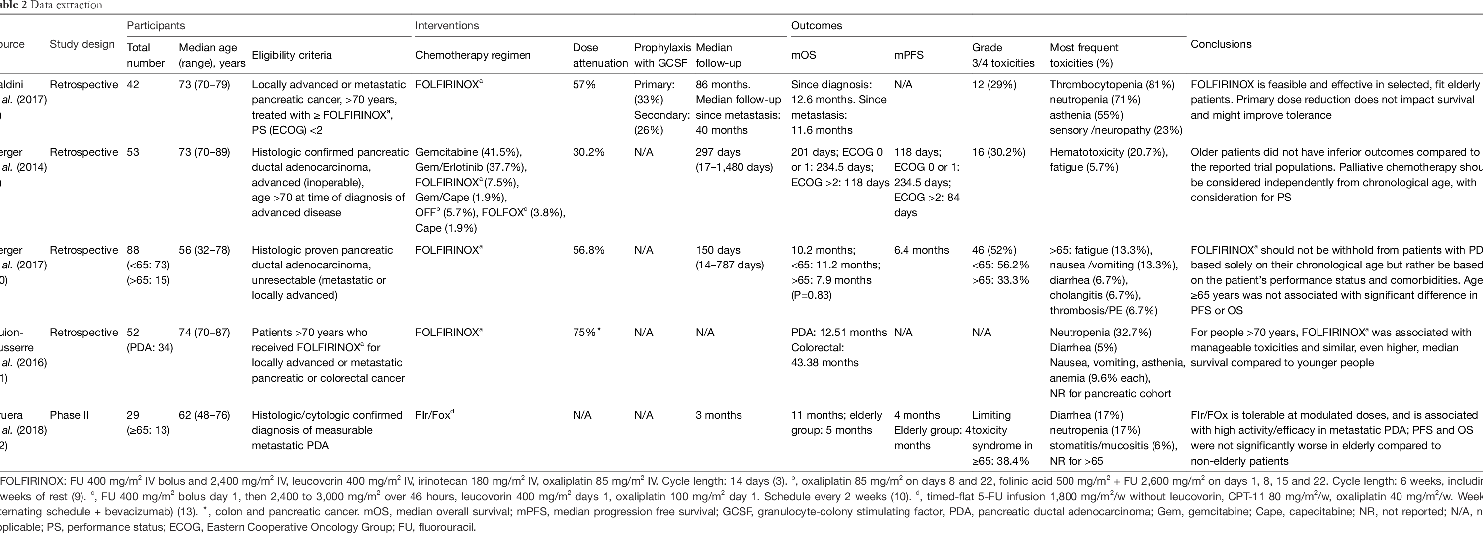 Pdf Safety And Efficacy Of Combination Chemotherapy Regimens In Older