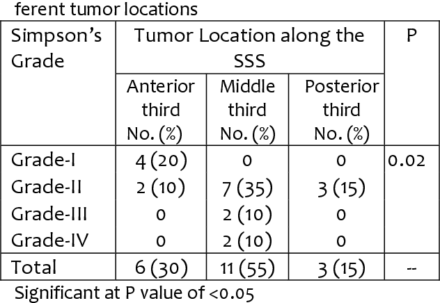 Table 1 From Factors Influencing The Outcome Of Surgical Intervention