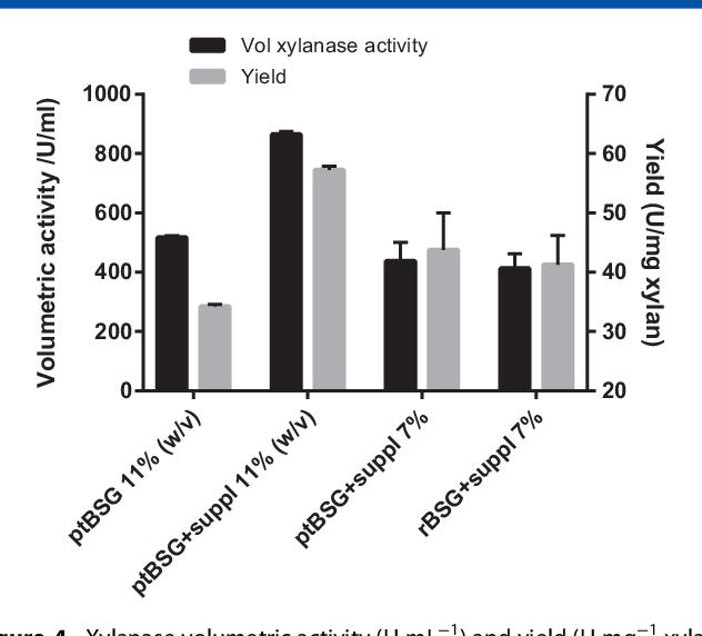 Figure 3 From High Cellulase‐free Xylanases Production By Moesziomyces