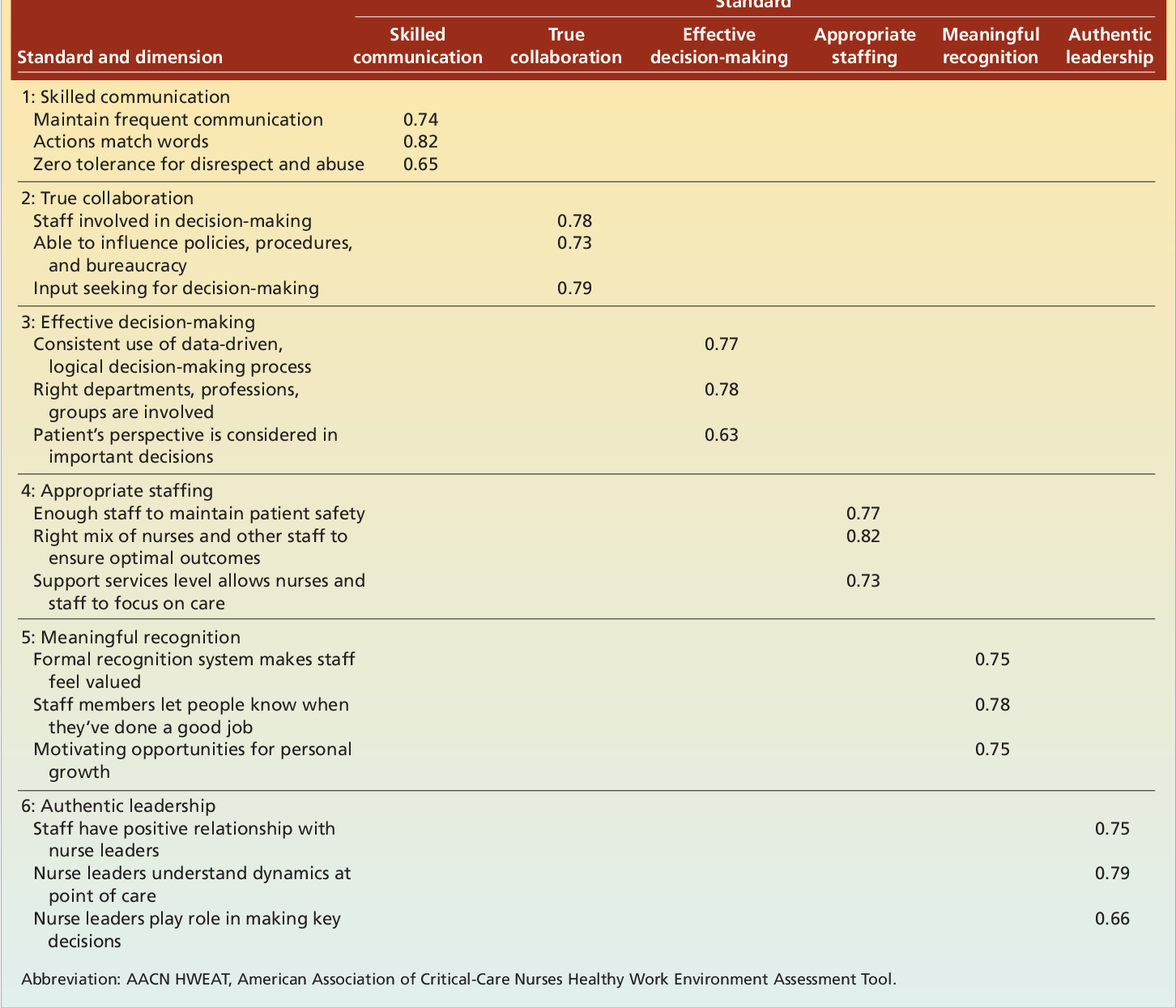 Table 4 From Interprofessional Use And Validation Of The Aacn Healthy