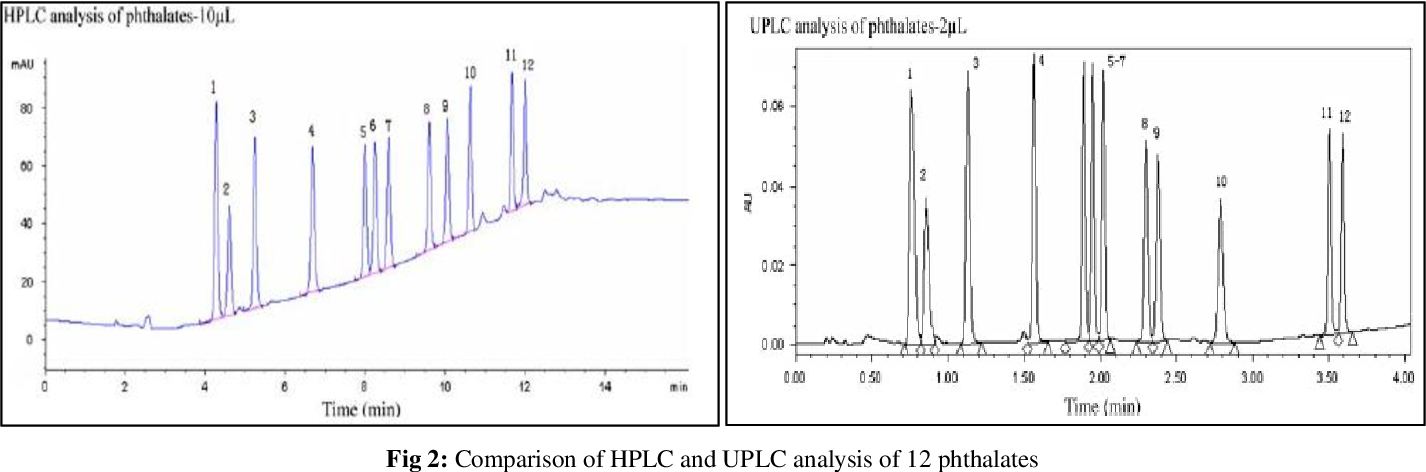 Hplc Chromatogram Analysis