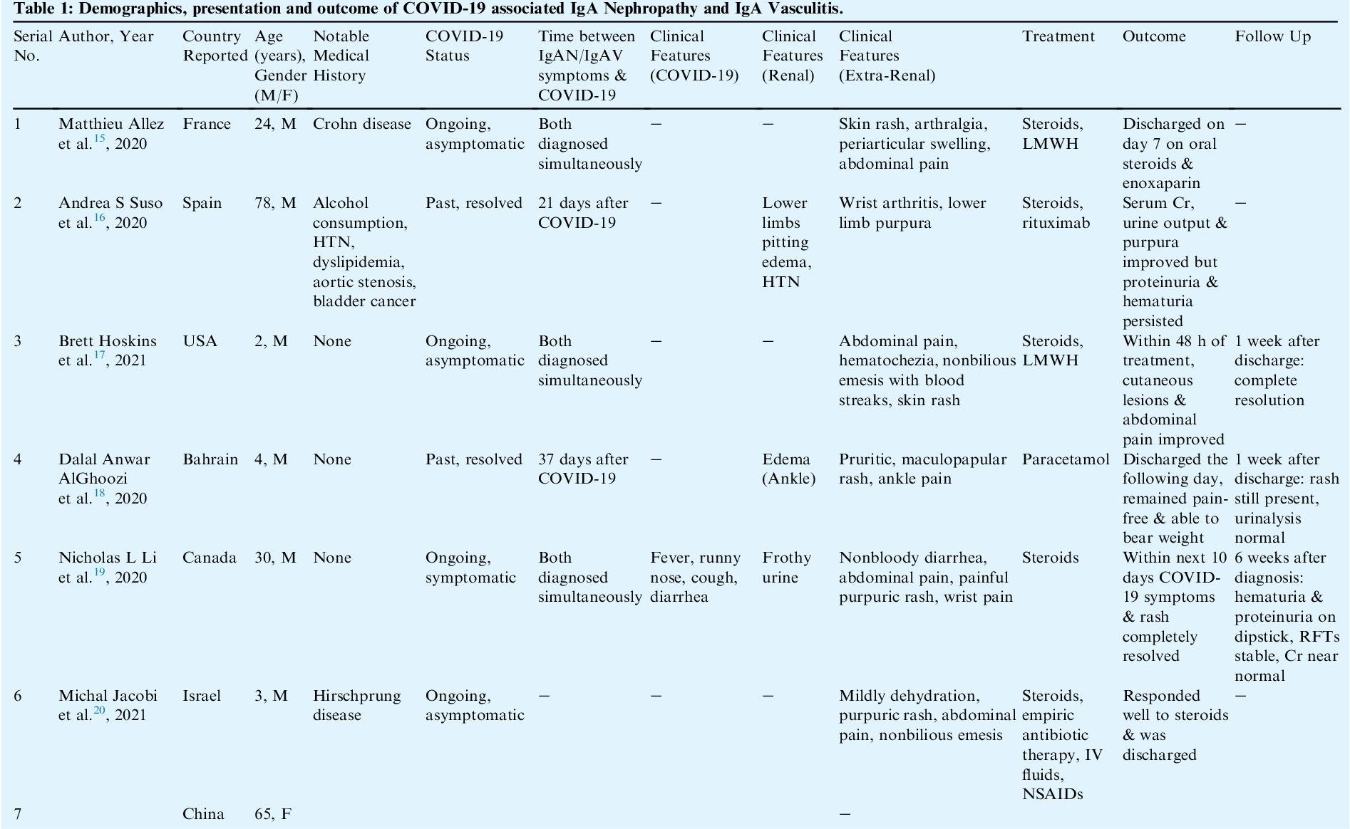 The Pathogenesis Of Covid 19 Induced Iga Nephropathy And Iga Vasculitis