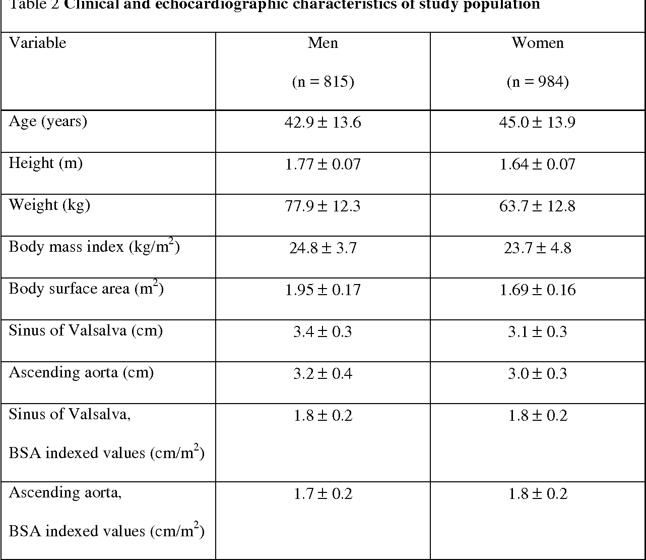 Table 4 From Gender Age And Body Surface Area Are The Major