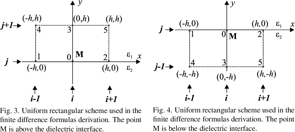 Figure 2 From New Finite Difference Formulas For Dielectric Interfaces