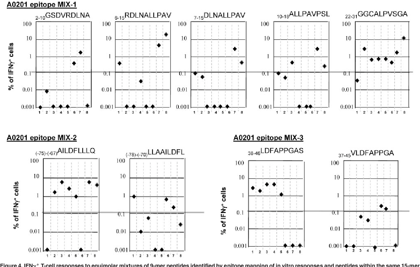 Figure 1 From Mapping Of Novel Peptides Of Wt 1 And Presenting Hla