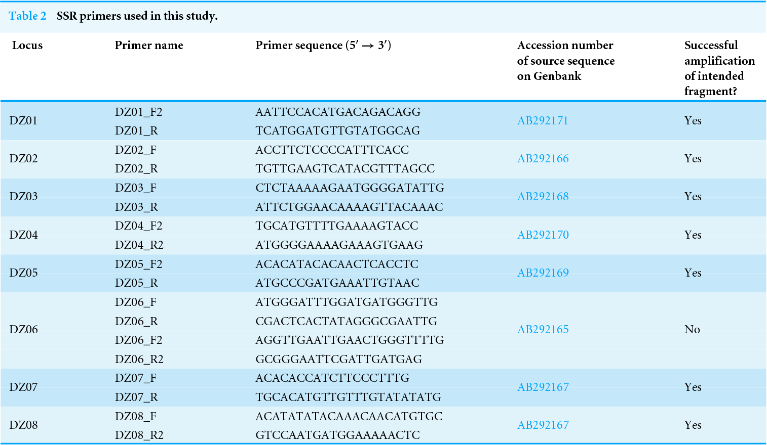 Table 2 From Genetic Variation And Dna Fingerprinting Of Durian Types