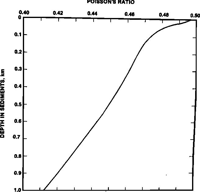 Figure 1 From Vpvs And Poissons Ratios In Marine Sediments And Rocks