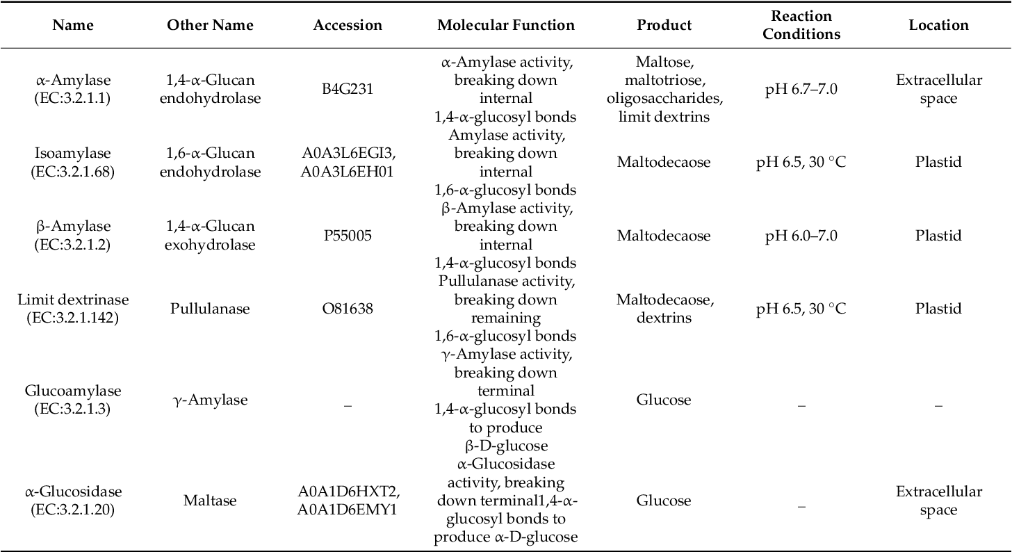 Table 1 From Genetic Engineering Of Starch Biosynthesis In Maize Seeds