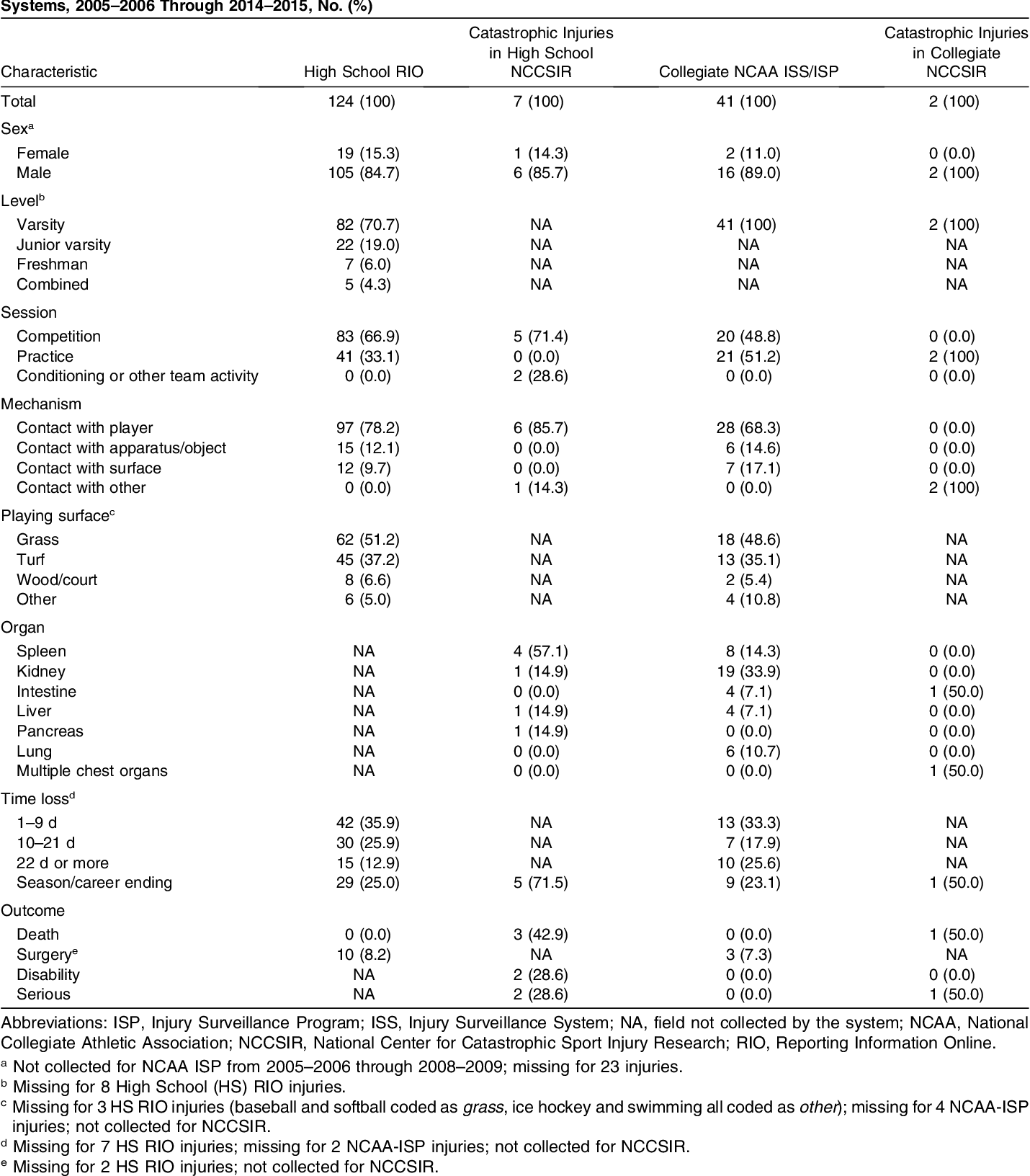 Table 1 From Incidence Of Sport Related Internal Organ Injuries Due To