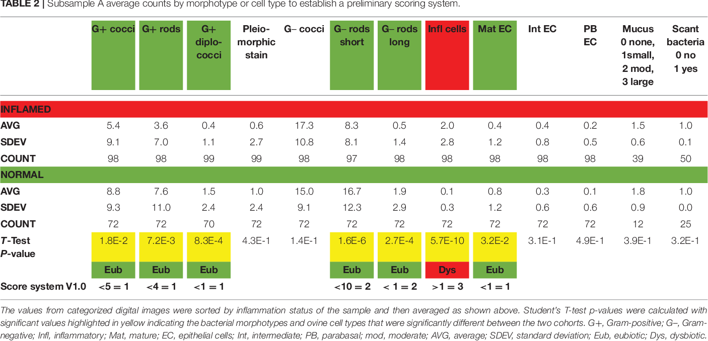 Table 1 From Development Of Gram Stain Scoring System Based On Pro