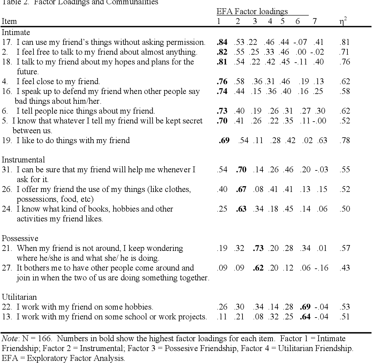 Pdf The Intimate Friendship Scale Factors And Association With