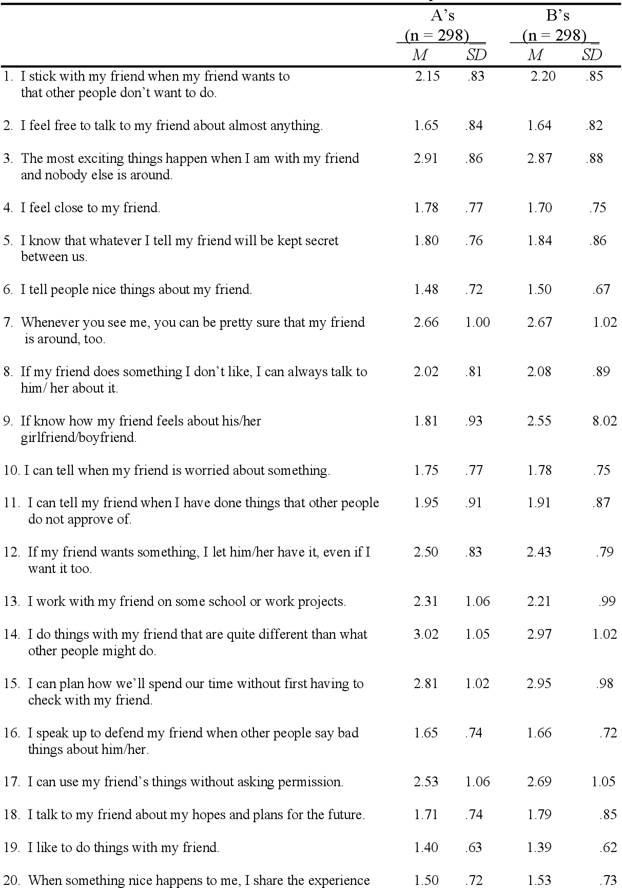 Table 6 From The Intimate Friendship Scale Factors And Association