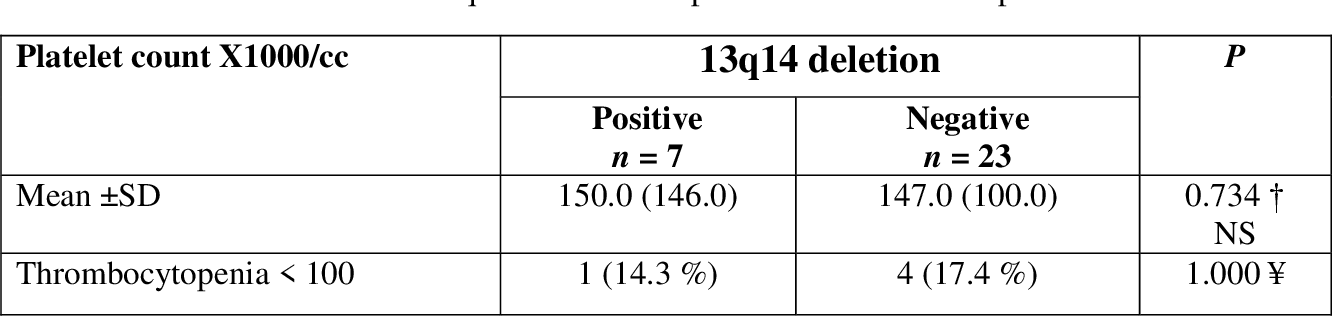 Table 1 From The Prognostic Significance Of Xl Dleulamp 13q14