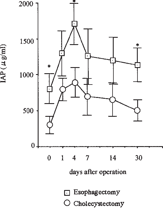 Figure 1 From Postoperative Immunosuppression Cascade And Immunotherapy