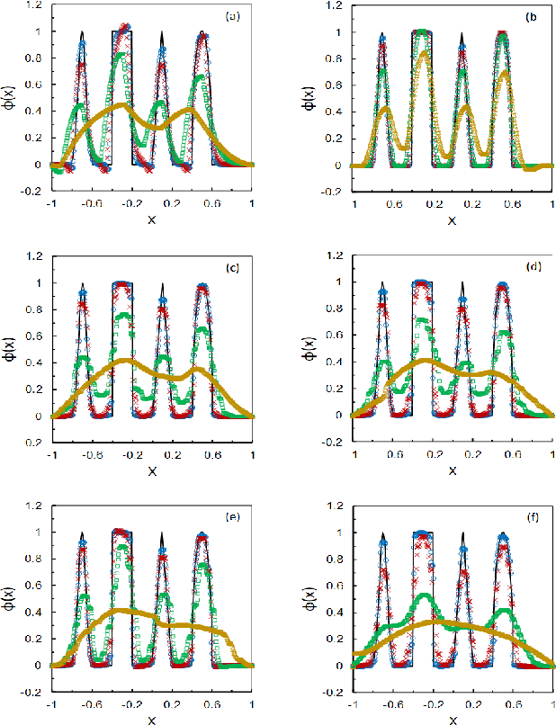 Pdf Higher Order Finite Difference Scheme With Tvd Filter Algorithm