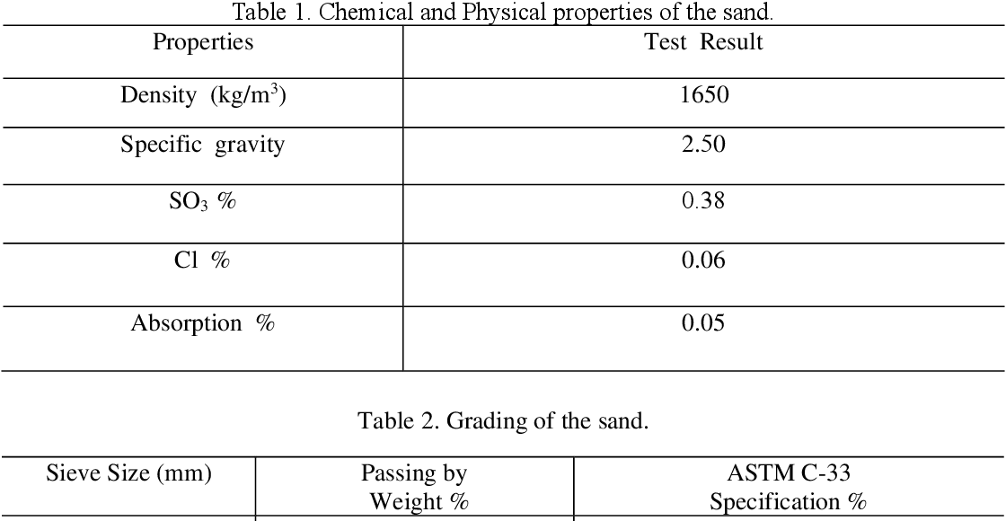 Table 1 From Flexural Behavior Of Normal And High Strength Self Curing