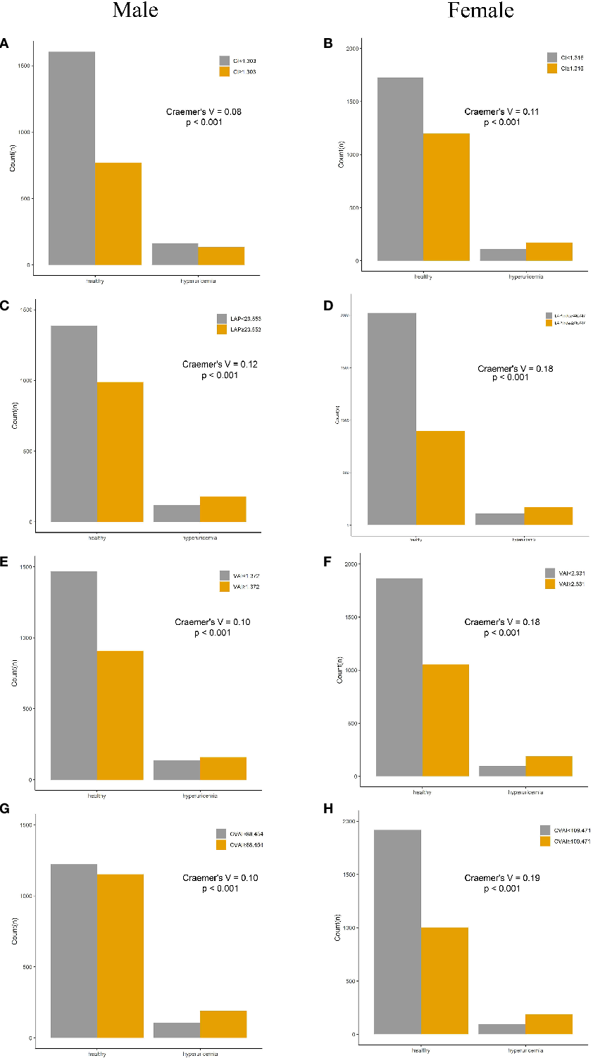 Figure 1 From Sex Specific Differences In The Associations Between