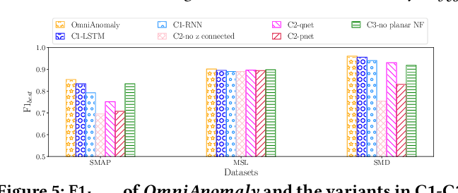 Pdf Robust Anomaly Detection For Multivariate Time Series Through