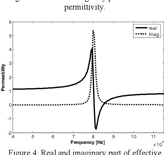 Pdf Investigation Of Effective Permittivity And Permeability For A