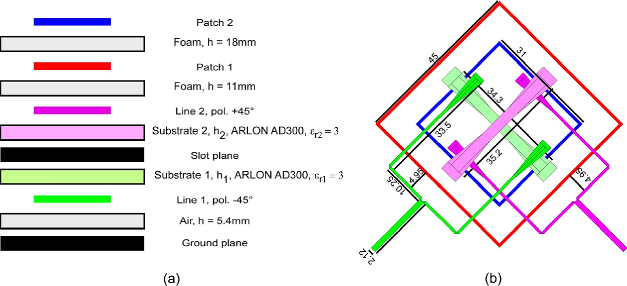 Figure 2 From A Wide Band Dual Polarized Stacked Patch Antenna