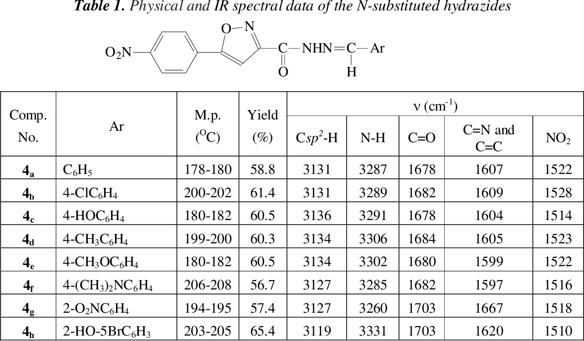 Table 1 From Synthesis Of Some N Substituted Hydrazides Containing