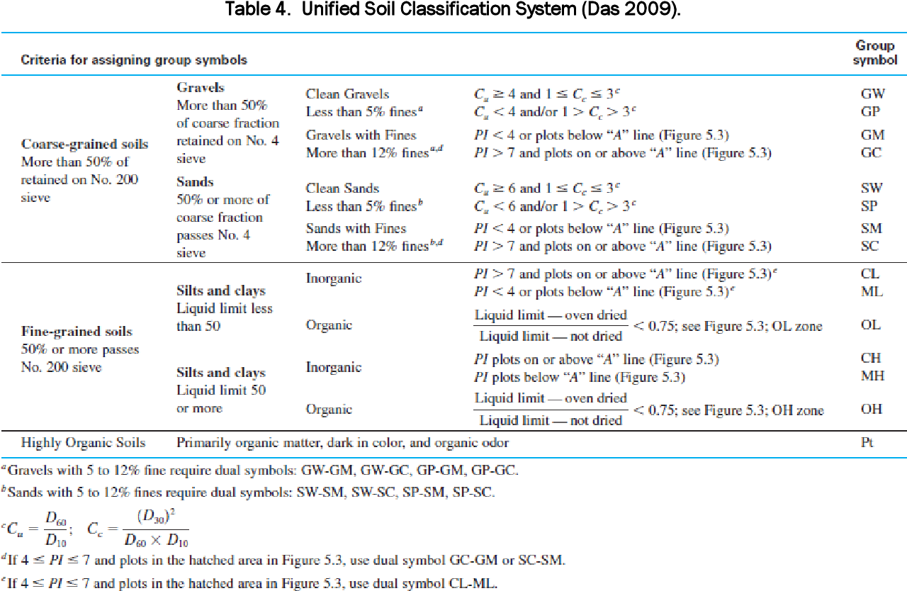 Table 1 From Uscs And The Usda Soil Classification System Development