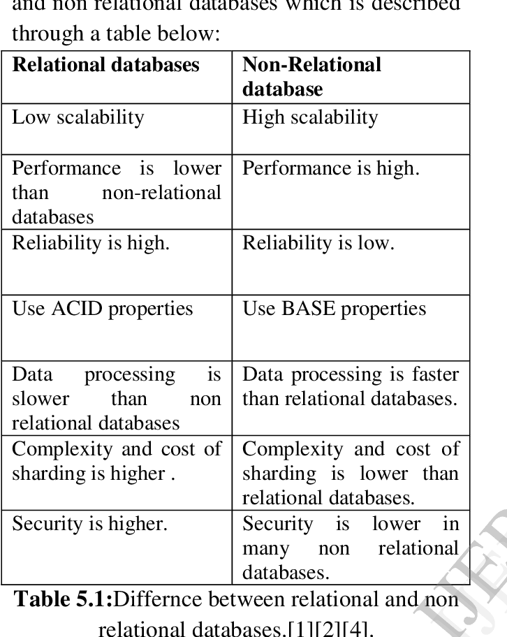 A Review Of Non Relational Databases Their Types Advantages And