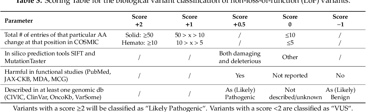 Figure 1 From Standardization Of Somatic Variant Classifications In