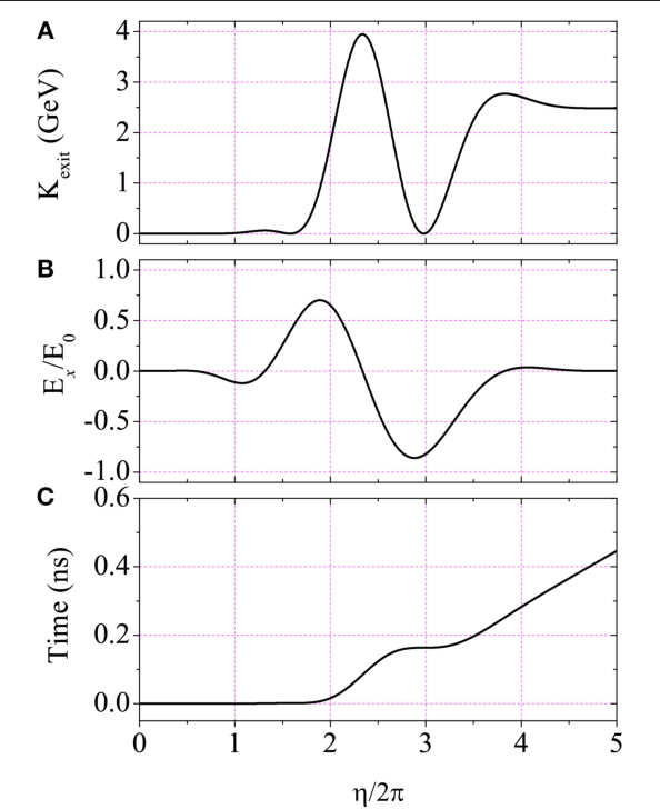 Figure 1 From A Simple Model For The Fields Of A Chirped Laser Pulse