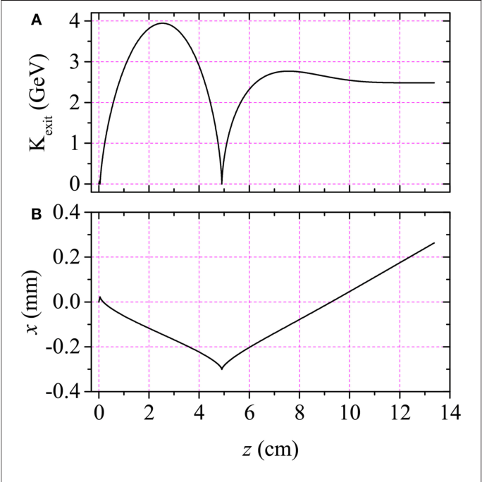 Figure 1 From A Simple Model For The Fields Of A Chirped Laser Pulse