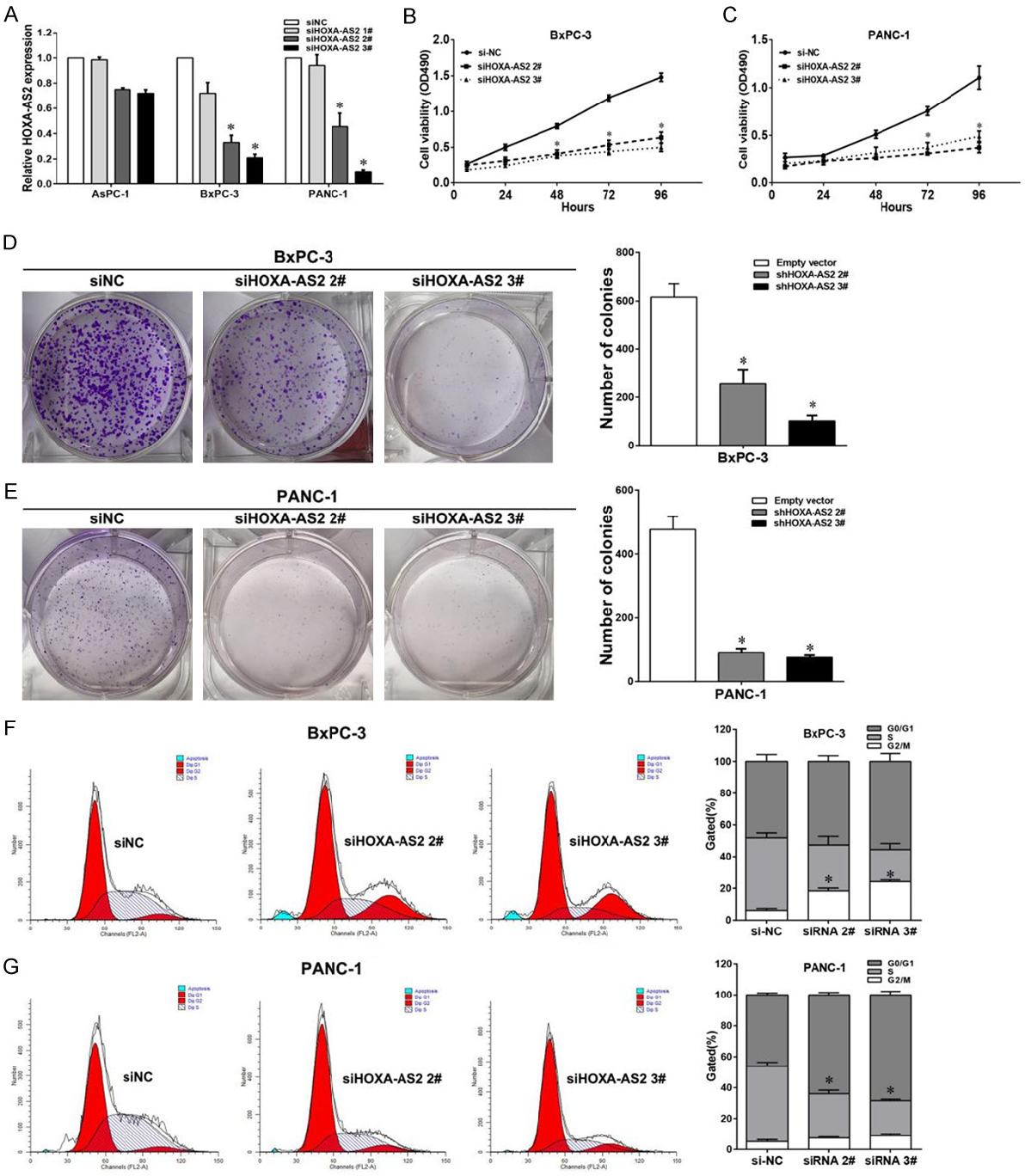 Figure 1 From The Lncrna Hoxa As2ezh2lsd1 Oncogene Complex Promotes