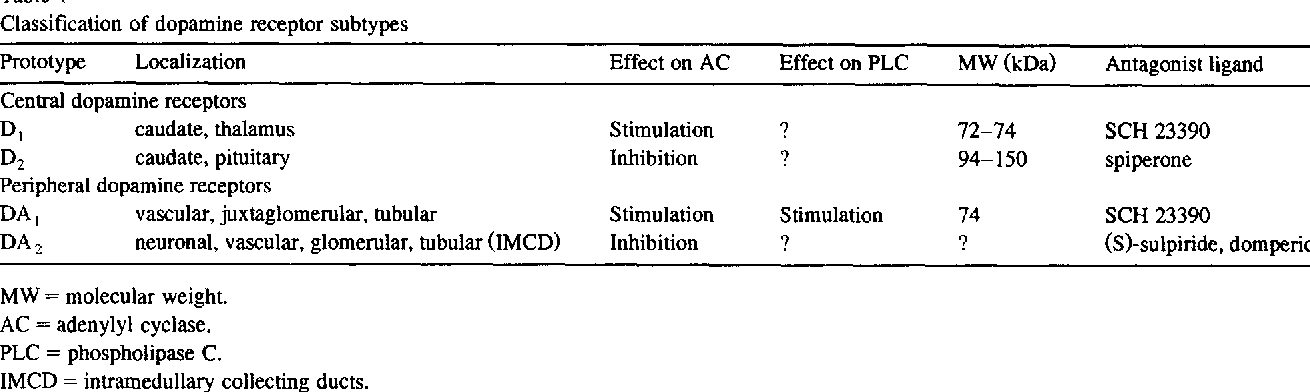 Table From Dopamine Receptors Dopamine Receptors Table 44 Off