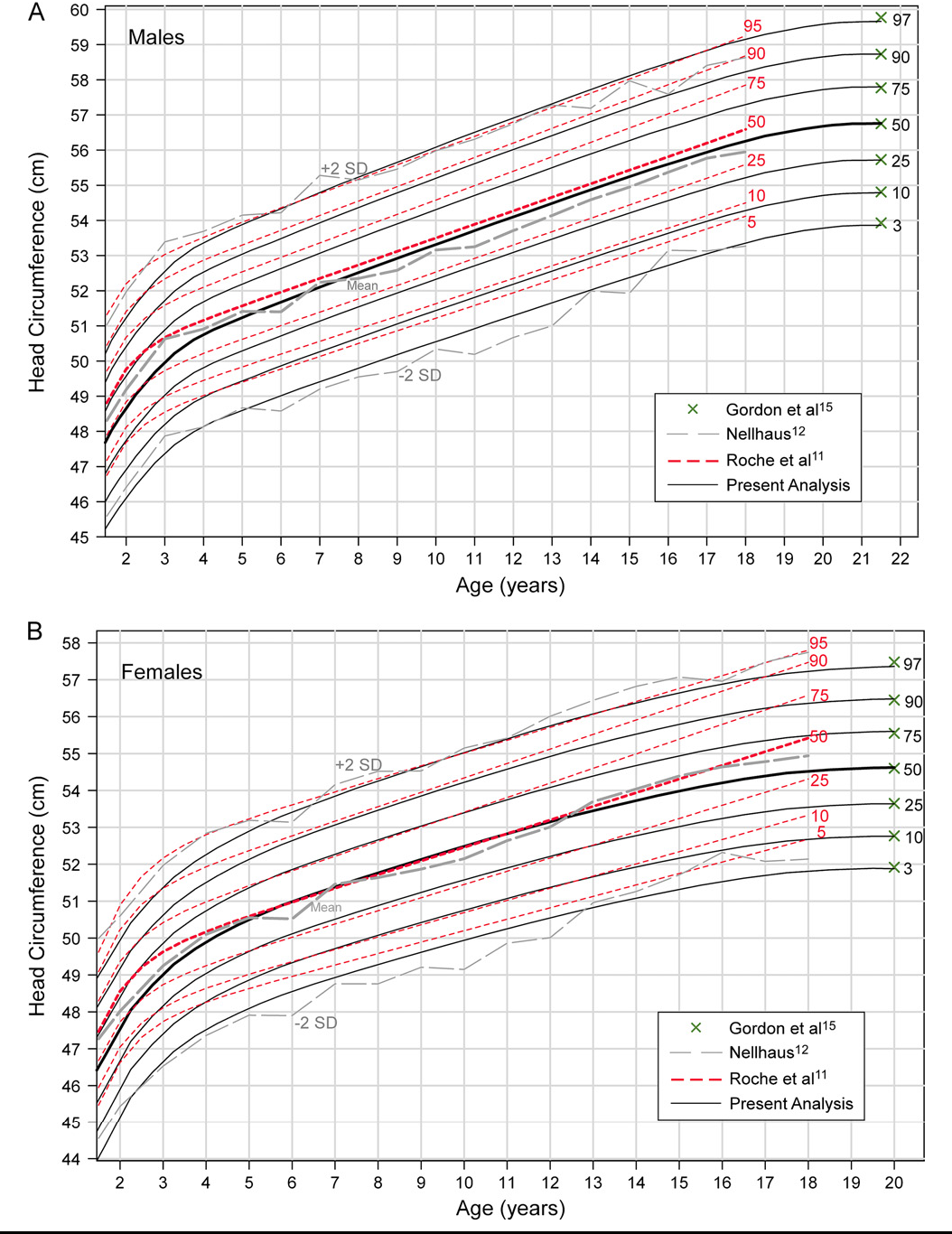 Fetal Growth Chart Head Circumference