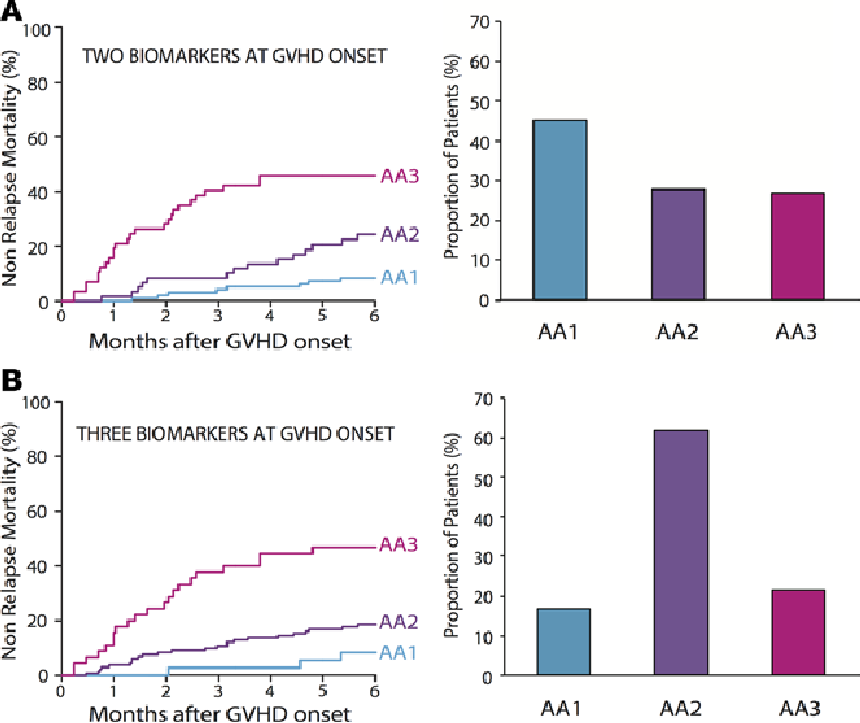 An Early Biomarker Algorithm Predicts Lethal Graft Versus Host Disease