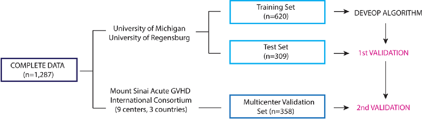 An Early Biomarker Algorithm Predicts Lethal Graft Versus Host Disease