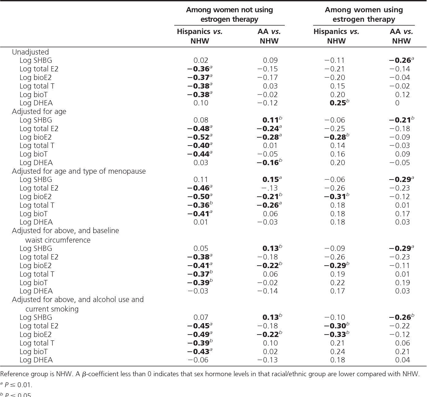 Table 2 From Racialethnic Differences In Sex Hormone Levels Among
