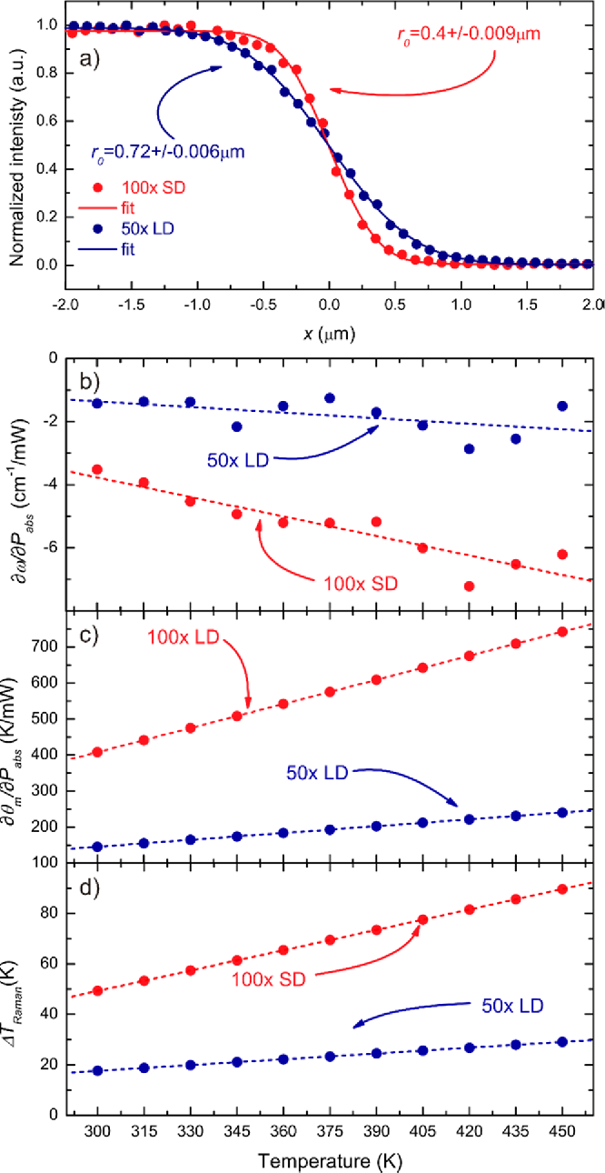 Pdf Temperature Dependent Thermal Properties Of Supported Mos2